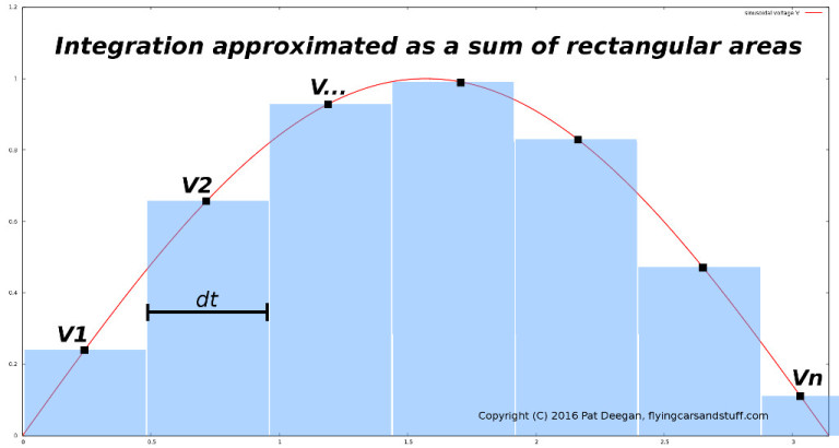 Turning complex waveforms into usable values–VRMS, Power, Torque… how ...